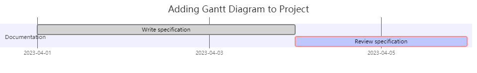 Mermaid甘特图(Gantt diagrams)使用详解 - 知乎