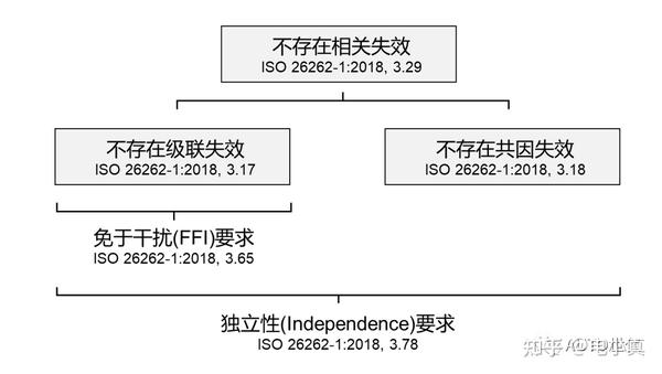 汽车功能安全(ISO 26262)系列: 你真的了解ASIL等级分解吗(上) - 知乎