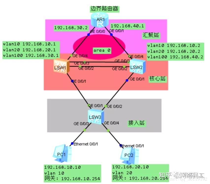 基于三层交换机的VRRP技术--MSTP、VRRP的综合应用 - 知乎