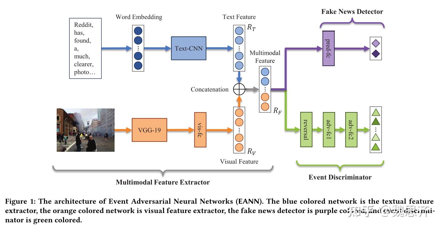多模态虚假新闻检测（1）EANN： Event Adversarial Neural Networks for Multi-Modal ...