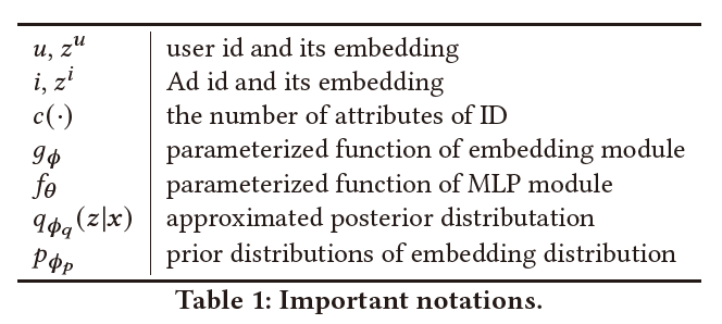 Alleviating Cold-start Problem in CTR Prediction with A Variational Embedding Learning Framework ...