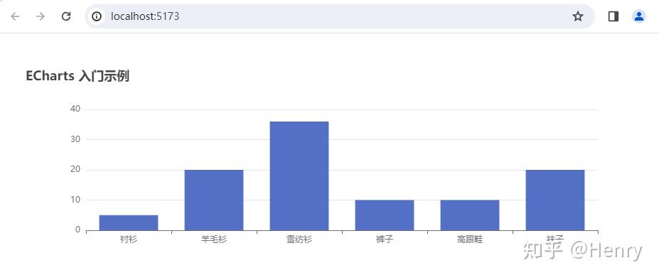Vue3快速入门系列之:echarts5的使用 - 知乎