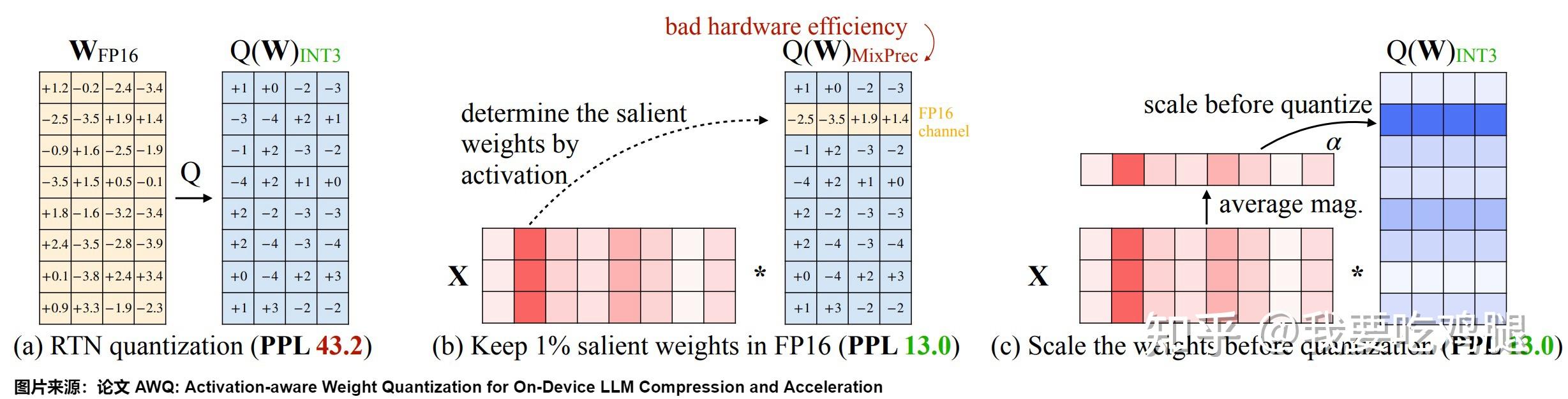 量化算法进阶篇(中)：4-bit量化算法 —— 从GPTQ、AWQ到QLoRA和FlatQuant - 知乎
