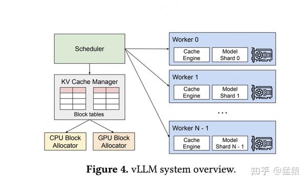 图解大模型计算加速系列之：vLLM核心技术PagedAttention原理 - 知乎
