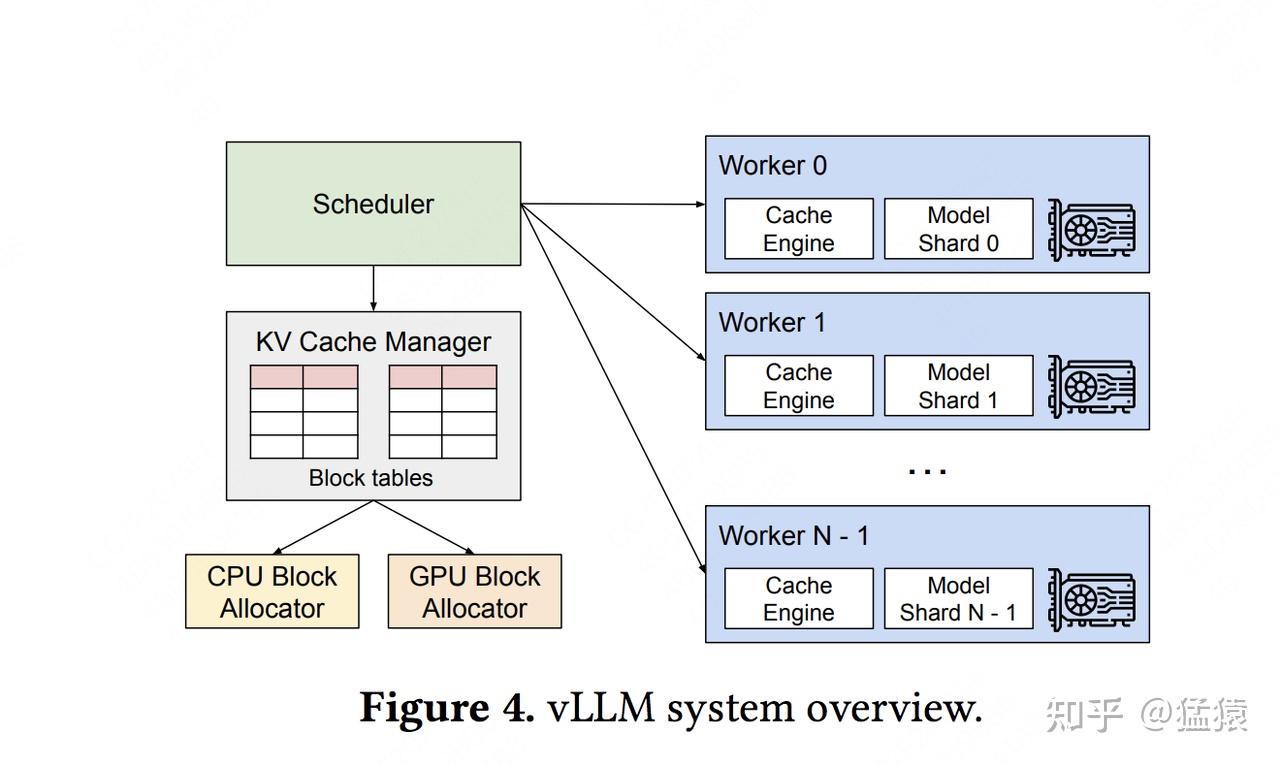 图解大模型计算加速系列之：vLLM核心技术PagedAttention原理 - 知乎