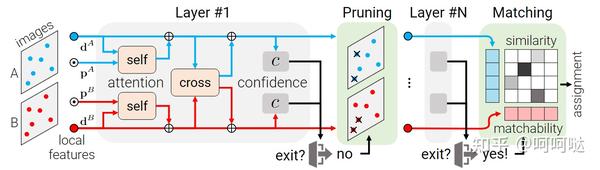 LightGlue: Local Feature Matching at Light Speed - 知乎
