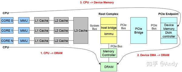 一文读懂 内存DMA 及 设备内存控制 - 知乎