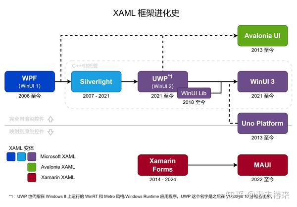 XAML UI 框架横向对比（Avalonia/Uno Platform/.NET MAUI） - 知乎
