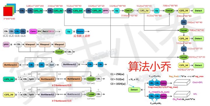Yolov8 网络结构 拆解与组装 知乎