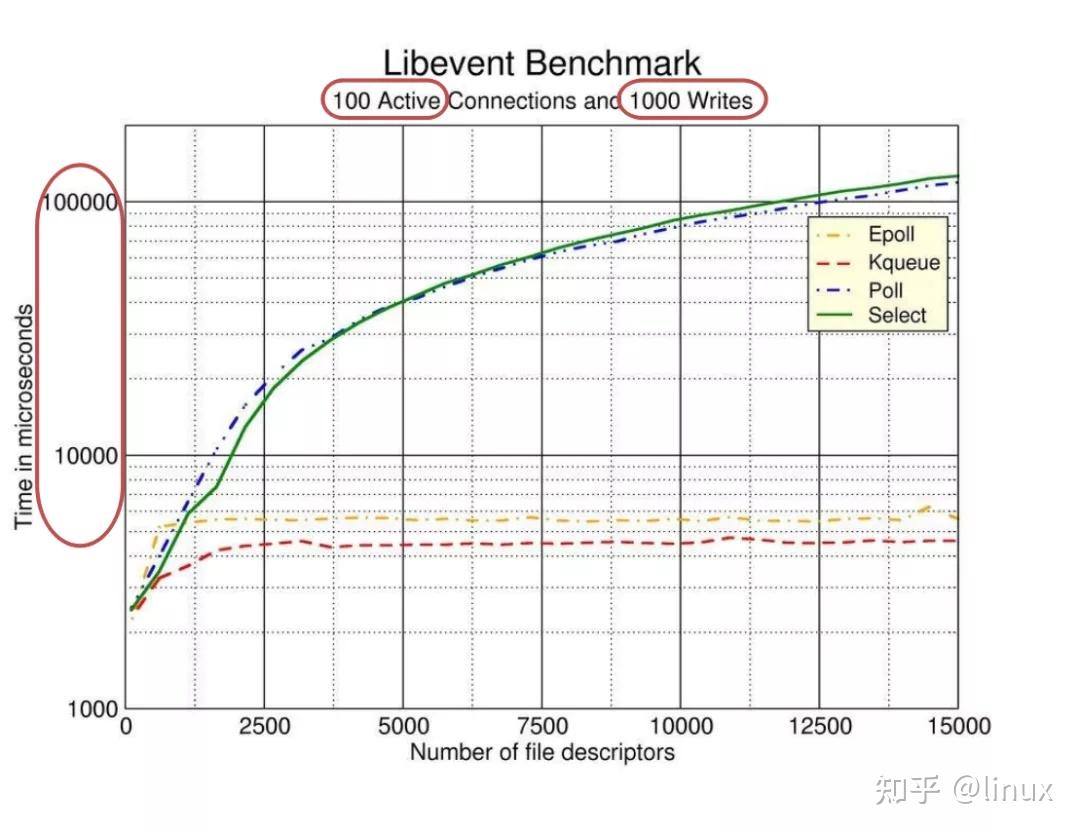 深入理解epoll背后的原理 - 知乎