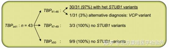 【科研”旭”述】新发现：SCA17致病机制—TBP动态扩增和STUB1变异双基因遗传 - 知乎