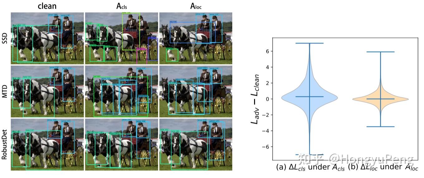 【论文】Adversarially-Aware Robust Object Detector 总结 - 知乎