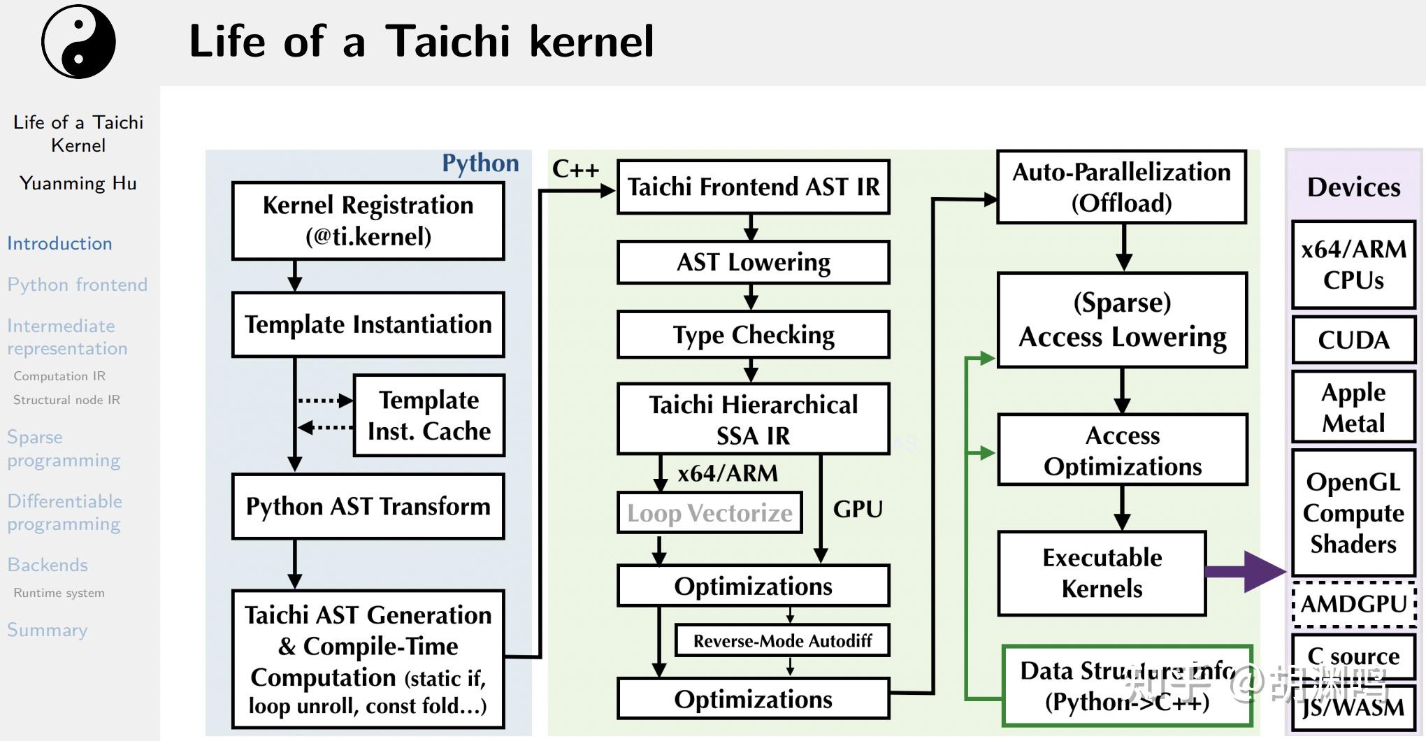Why Taichi (1): 为什么设计新的编程语言？ - 知乎