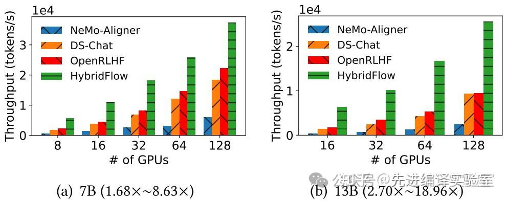 HybridFlow：突破RLHF性能瓶颈，20倍加速大模型对齐训练！ - 知乎
