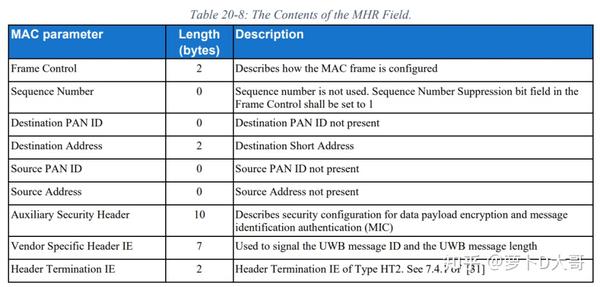 CCC联盟——UWB MAC（三） - 知乎