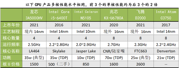 1500元的龙芯3A5000+7A2000板U套装可不可爱？ - 知乎