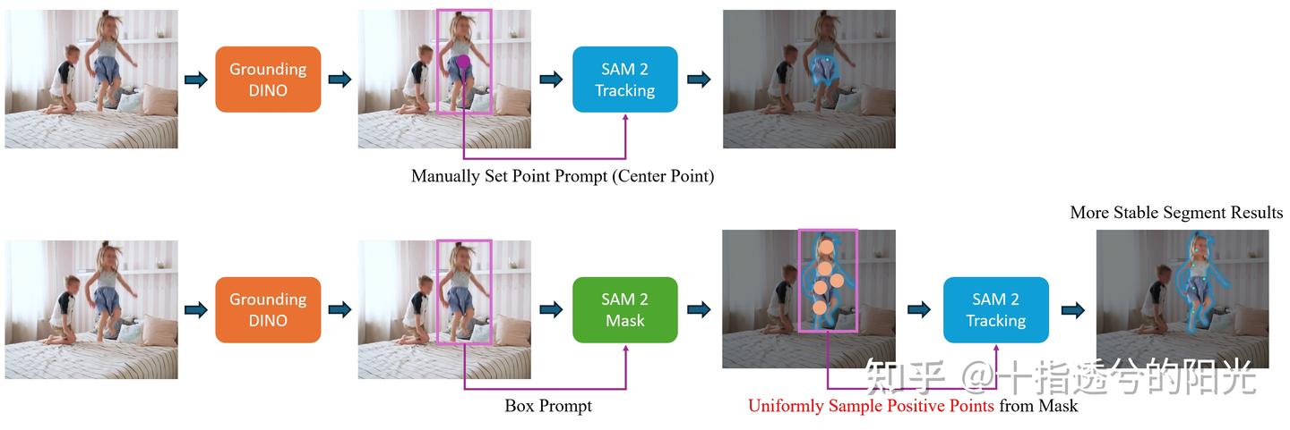 Grounded SAM 2: Ground and Track Any Object - 知乎