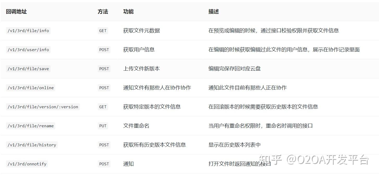 开源OA协同办公平台使用教程：O2OA集成WPS - 知乎