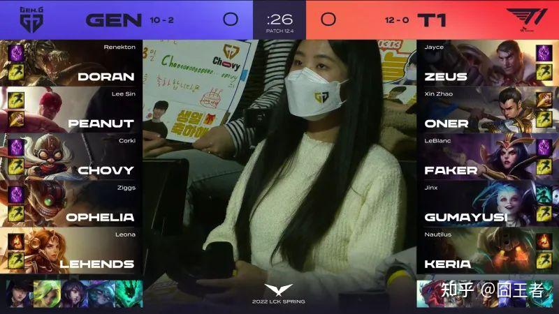 管泽元也不管用，T1零封GNEG，十三连胜！Faker：哥们2500杀了！ - 知乎