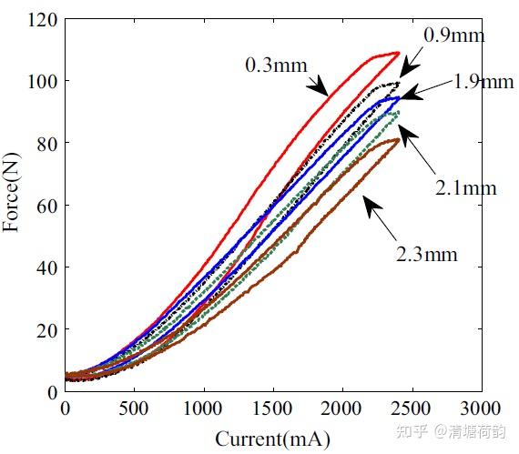 比例阀建模（文献整理） - 知乎