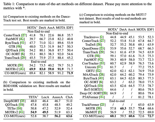 CO-MOT：end-to-end tracking也能SOTA。简单易用，性能拔群 - 知乎