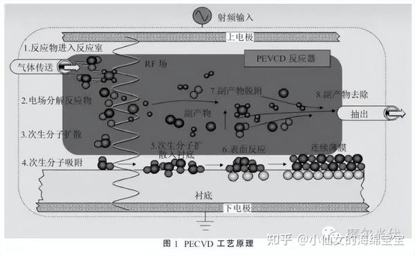 一篇全面解读：PECVD工艺的种类、设备结构及其工艺原理 - 知乎
