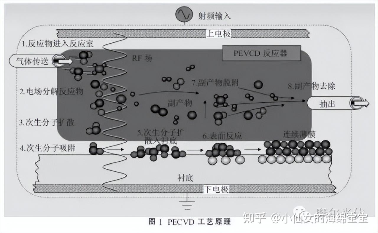 一篇全面解读：PECVD工艺的种类、设备结构及其工艺原理 - 知乎