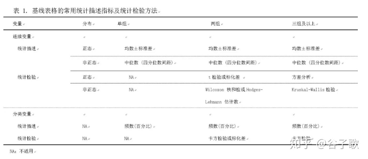 临床研究中基线信息的统计分析与统计图表 - 知乎