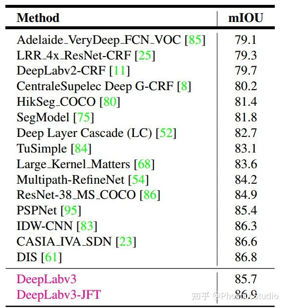 DeepLab系列网络讲解 - 知乎