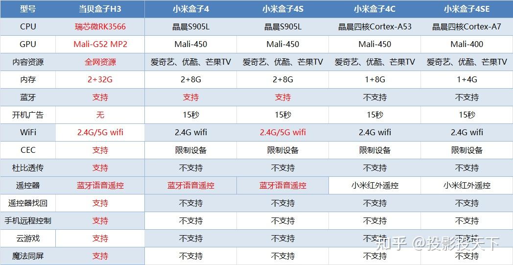 当贝盒子H3对比小米盒子4、4s、4c、4se的区别，谁更值得买？ - 知乎