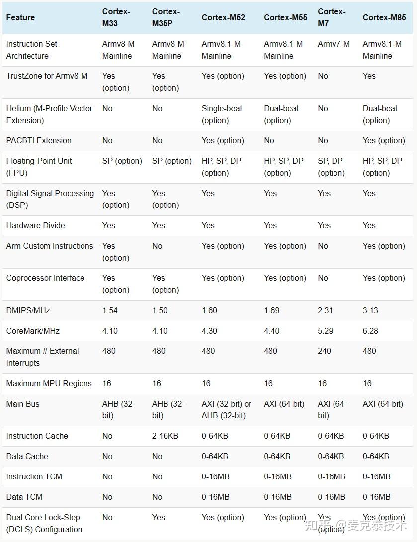 Arm Cortex-M52旨在将AI引入小型、低成本的物联网设备 - 知乎
