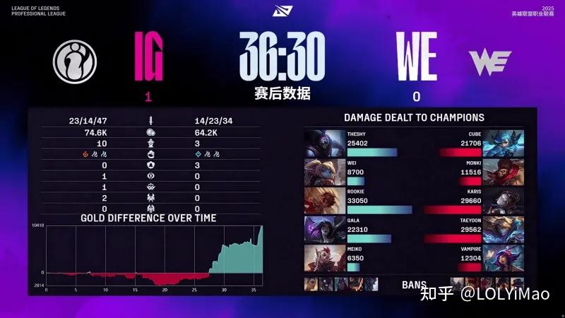 2025LPL第三赛段IG 2-0 WE - 知乎