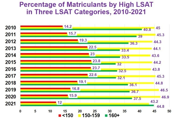 【数据】2010~2021年间申请人、入学人数及LSAT分数等数据变化！ - 知乎