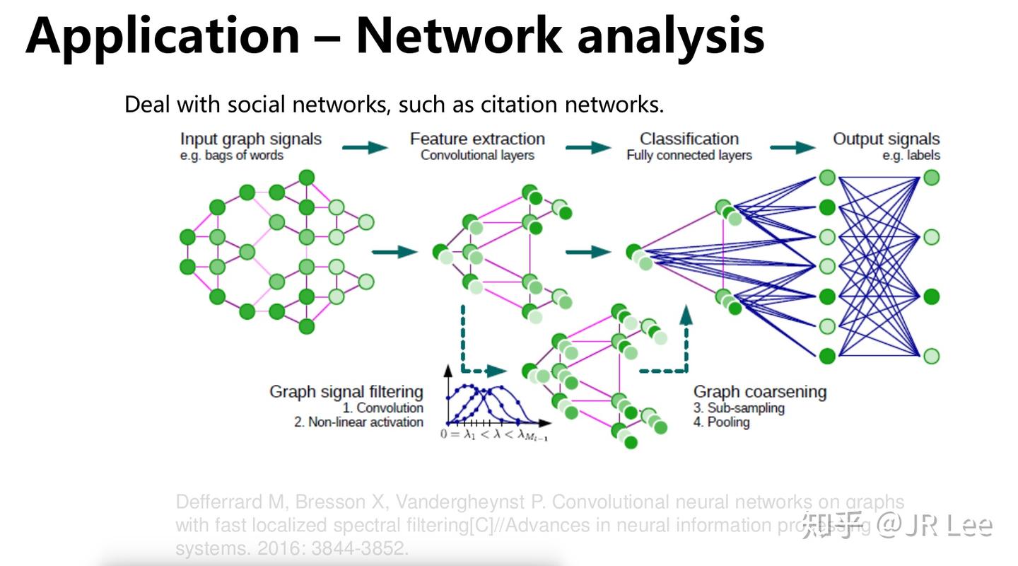 Geometric Deep Learning综述介绍 - 知乎