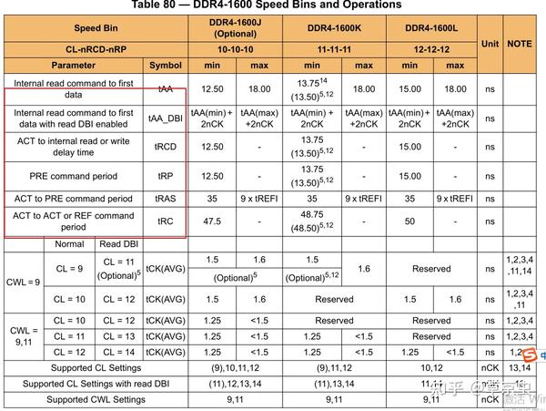 DDR timing params - 知乎