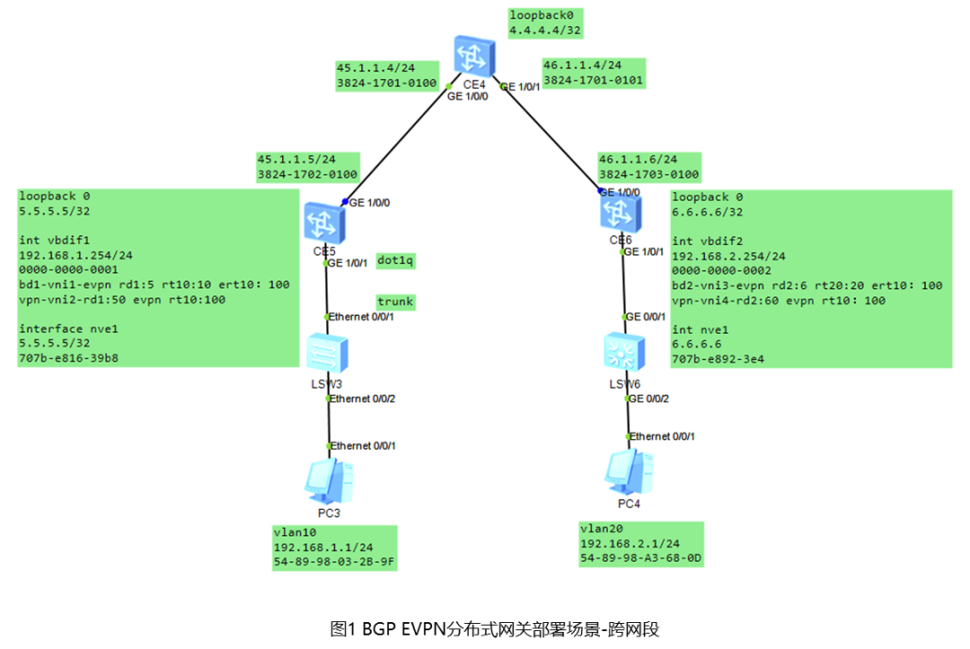 Vxlan理论详解+实验-课6-Vxlan的BGP Evpn方式配置分布式网关 - 知乎