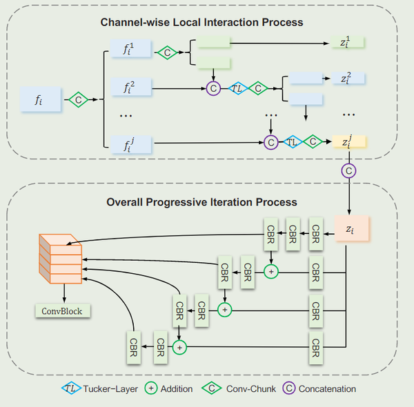 MFFN: Multi-view Feature Fusion Network for Camouflaged Object Detection - 知乎