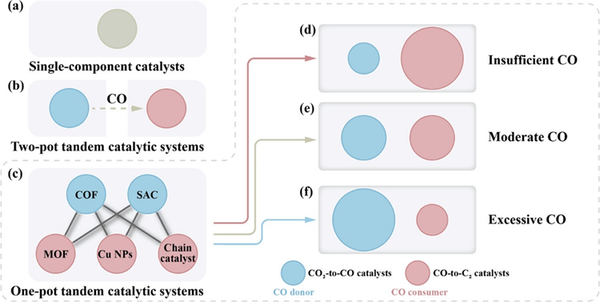 中山大学廖培钦课题组JACS：用于电催化CO2还原生成高纯度乙酸水溶液的串联催化体系 - 知乎