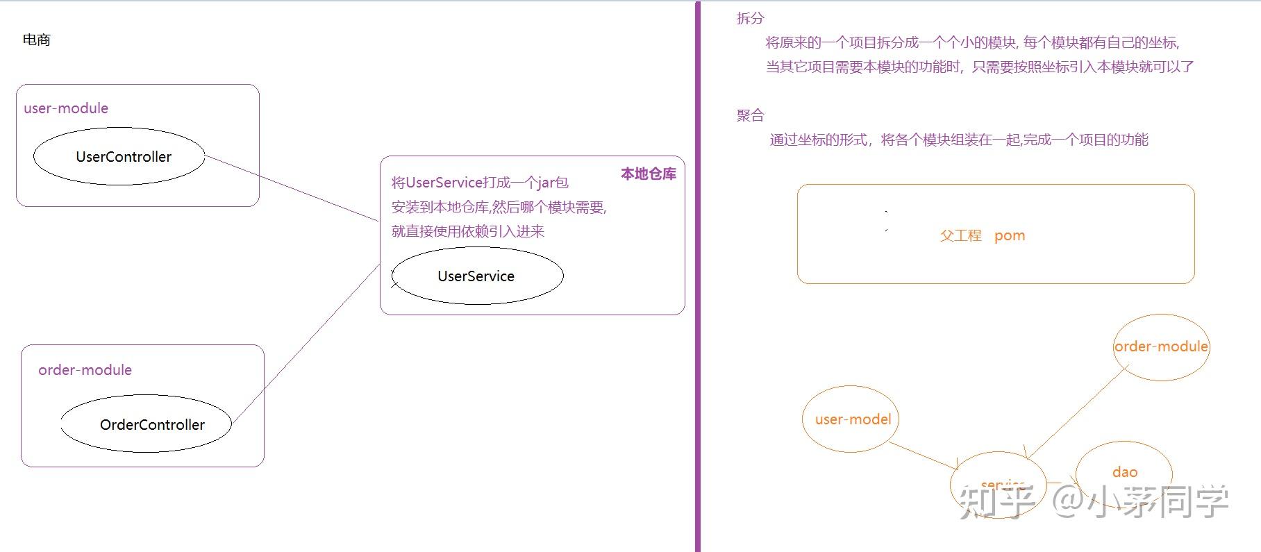 Maven分模块开发企业级 知乎 