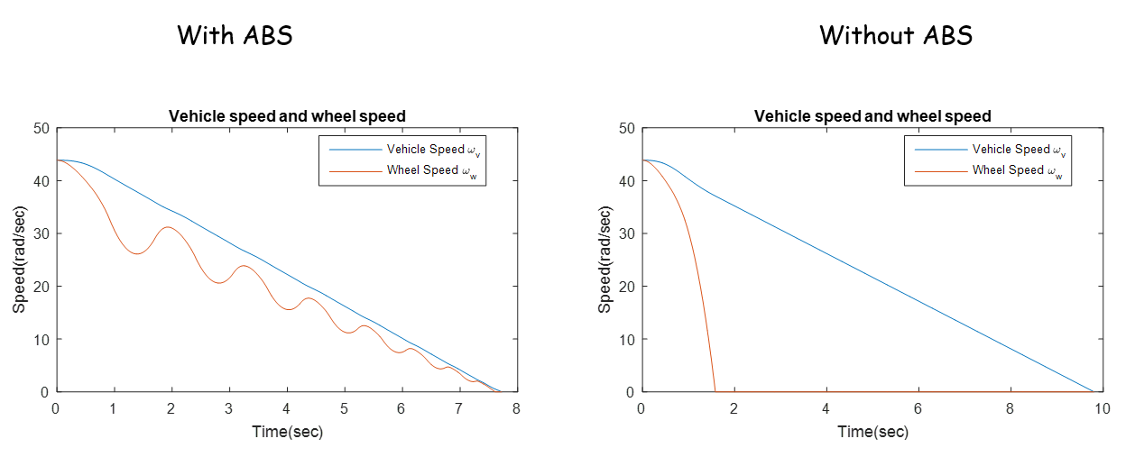 基于PID的车辆ABS建模与仿真 - 知乎