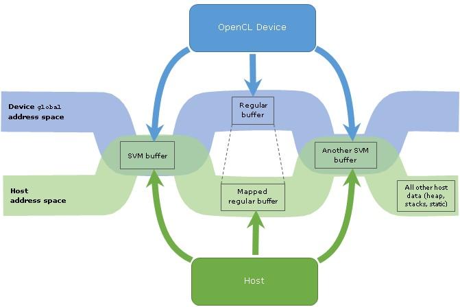 openCL 共享虚拟内存SVM概览 - 知乎