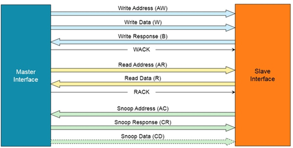 ARM SoC漫谈_cmn总线-CSDN博客