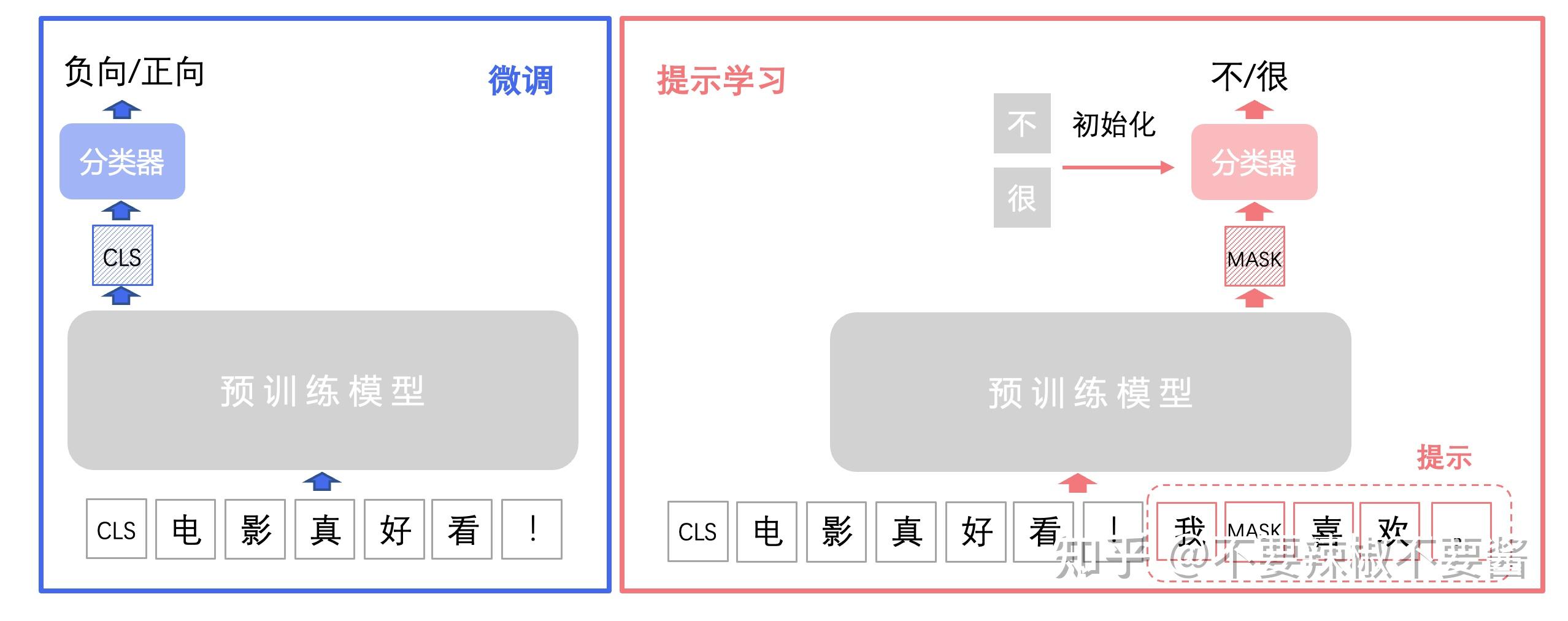 【nlp从零入门】预训练时代下,深度学习模型的文本分类算法(超多干货,小白友好,内附实践代码和文本分类常见中文数据集) 知乎