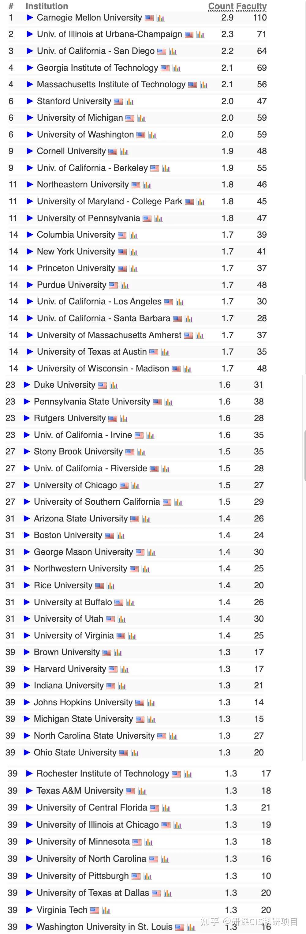 2023年CS Rankings公布，CMU连续11年稳居榜单第一！ - 知乎
