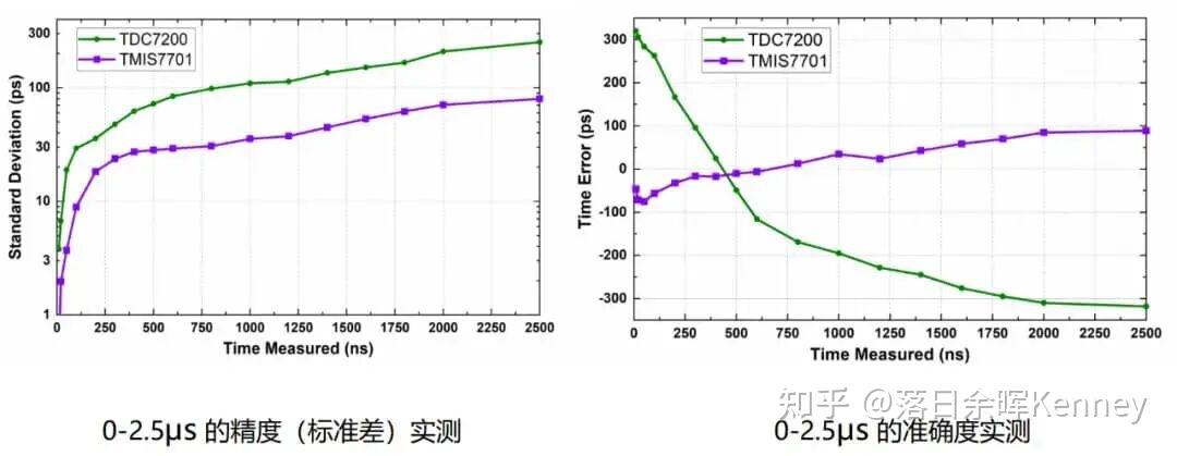 TMIS7701高精度高能效TDC芯片（国产替代TDC7200) - 知乎