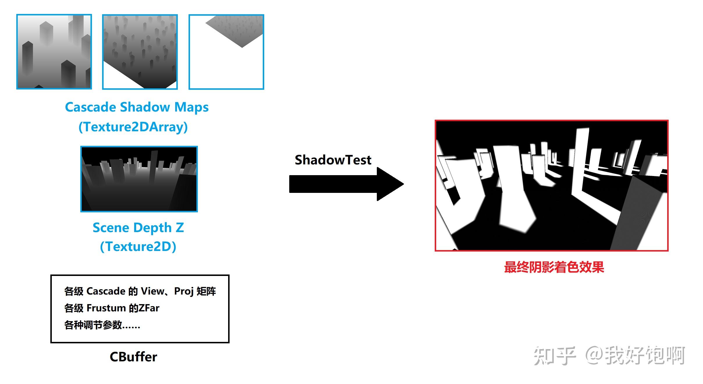 Cascade Shadow Map 实现记录 - 知乎