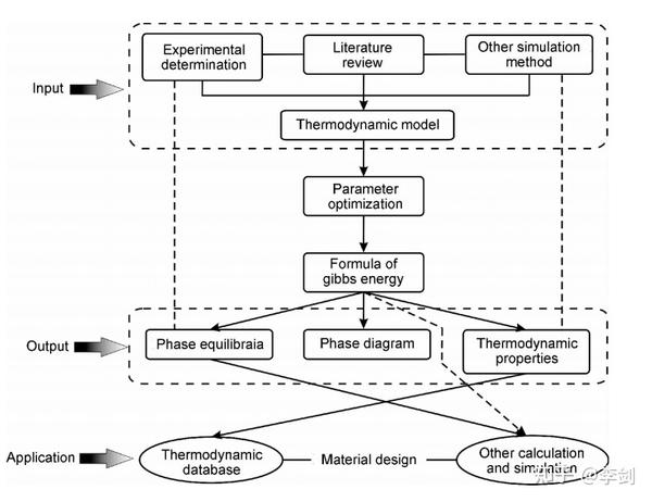 计算相图（CALPHAD） - 知乎