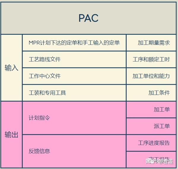 ERP连载（31）-控制篇：PAC - 知乎