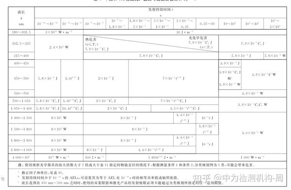GB7247.1激光安全等级检测过程 - 知乎