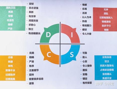 史上最全的DISC测评和介绍 - 知乎